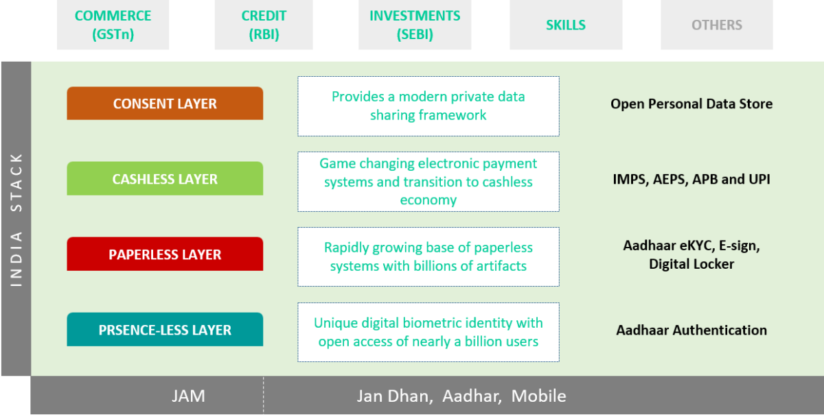 The India Stack Reference – 2022 and Beyond - Grep Digital - OEM ...